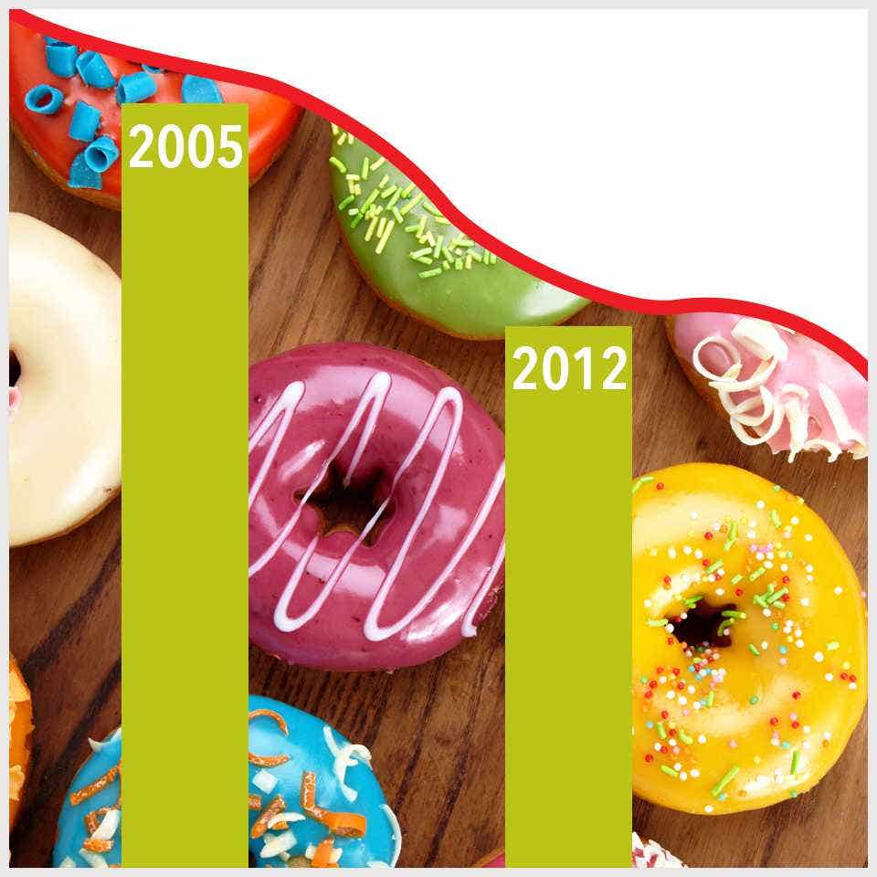 Thankfully Americans are Consuming Fewer Highly Processed Sweets ...