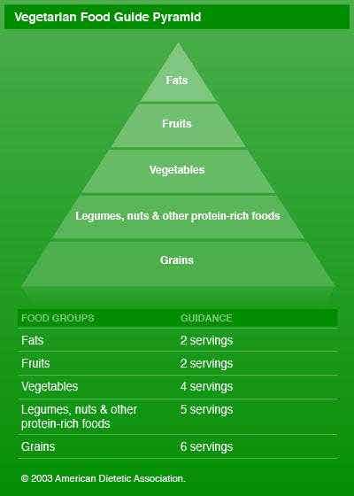 Vegetarian Diet Food Pyramid – Healthy Goods